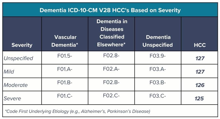 What the chart doesn’t say: The compliance risks of incomplete dementia ...